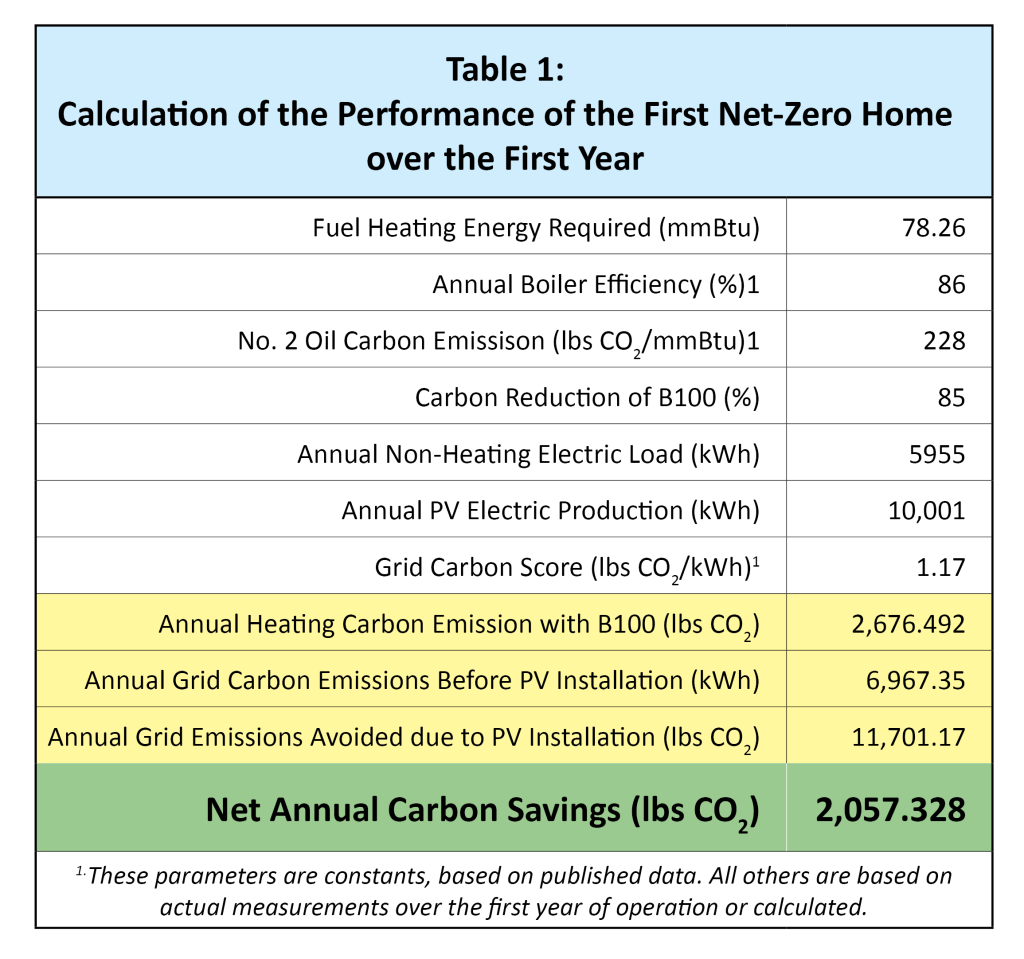 Net Zero Carbon Home - NORA