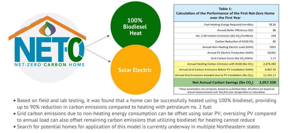 Net Zero Carbon Home - NORA
